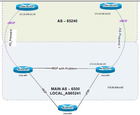 EBGP Learnt Routers Not Exchange Between IBGP Routers Cisco Community