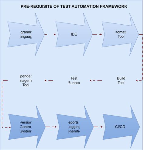 Building A Robust Test Automation Framework With Selenium Key Considerations