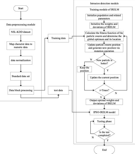 Figure 1 From An Online Network Intrusion Detection Model Based On