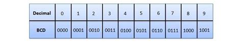 digital electronics binary codes
