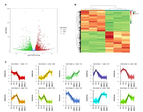screening and classification of differentially expressed genes between download scientific