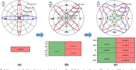 Easibility Analysis Of Composite Fuselage Shape Control Via Finite Lement Analysis Semantic