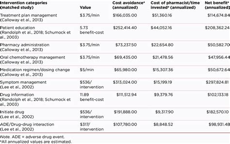 Cost Avoidance Values By Type Of Intervention Download Scientific Diagram