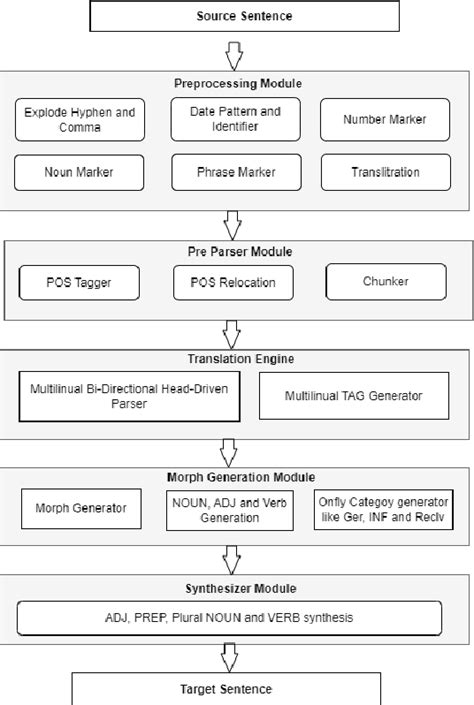 Figure 3 From Bi Directional Head Driven Parsing For English To Indian