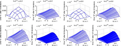 Error Terms Provided By The Proposed Approach Applied To Problem 2 Download Scientific Diagram