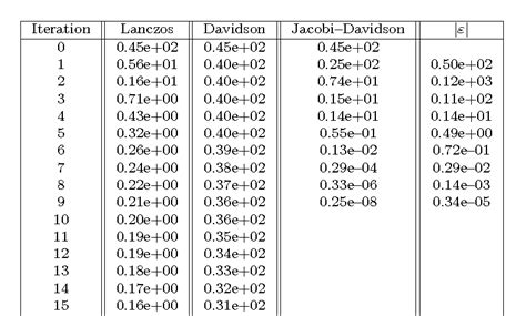 Table 1 From A Jacobi Davidson Iteration Method For Linear Eigenvalue
