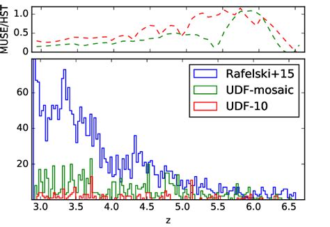 Lower Panel Lae Redshift Distribution For The Udfmosaic And Udf 10
