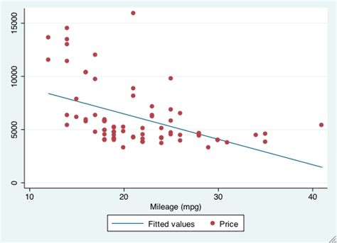 stata bivariate regression psychstatistics