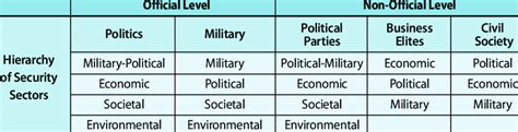 Comparative Summary Hierarchy Of Security Sectors Download Table