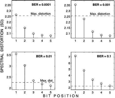 Bit Error Sensitivity Analysis For Embedded Adpcm 5 2 At 40 Kbs 5