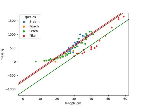 Python Is There A Way To Shift Up The Y Axis In Matplotplib So That