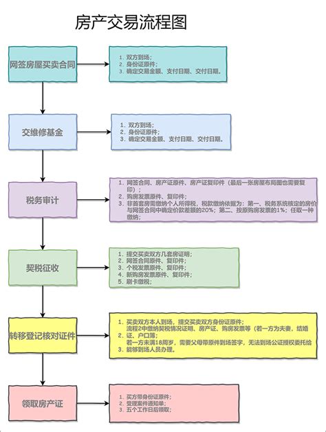 交易流程图模板分享，利用简单图示理清交易流程 迅捷画图