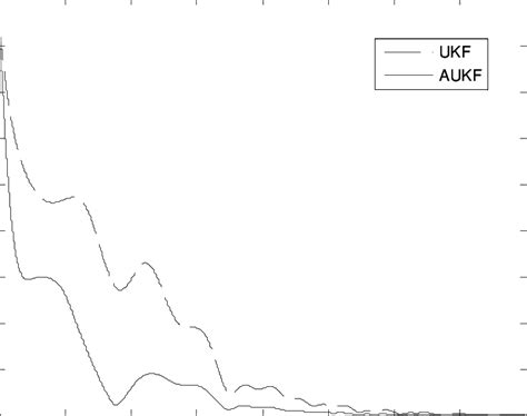 2 Norm Of The Attitude Estimation Errors For The Conventional Ukf Download Scientific Diagram