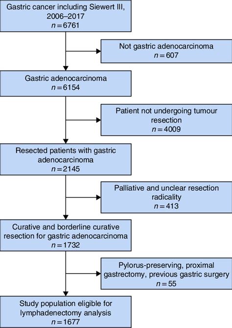 Flow Chart Of Patient Selection Download Scientific Diagram