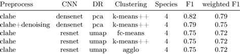 Five Best Method Combinations From The Experiment Conducted On The Download Scientific Diagram