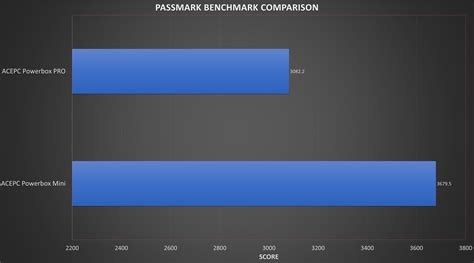 Passmark Runs Benchmarks On The Cpu Gpu Ram And Storage For The Overall Performance