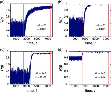 Examples Of The Global Order Parameter Rt Vs Time T For Various