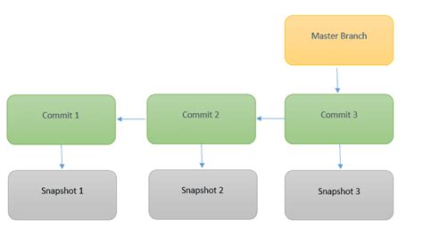 Git Tutorial 2 Git Branching Codevscolor
