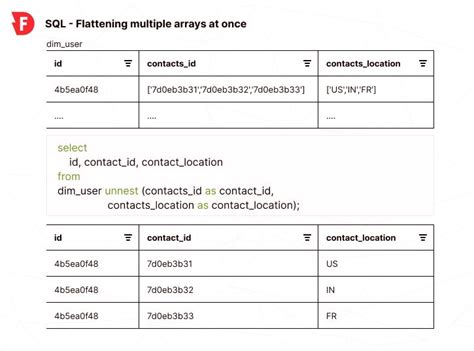 Octavian Zarzu On Linkedin Unnest Data Dataengineering Json