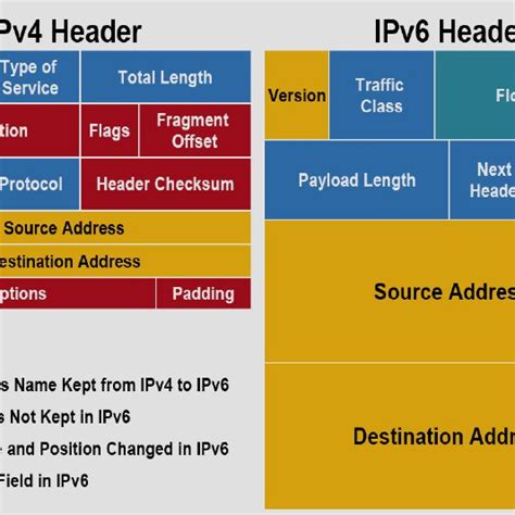 20 Diagram Of Ipv4 And Ipv6 Bradeylayth