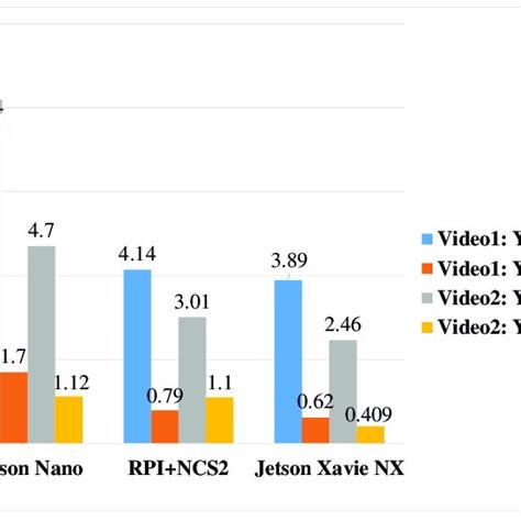 Benchmarking Jetson Nano Jetson Xavier Nx And Rpi With Ncs2 Note