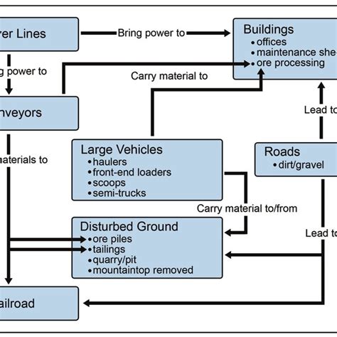 A Sample Semantic Graph For Surface Mining Operations Varanka And Download Scientific Diagram