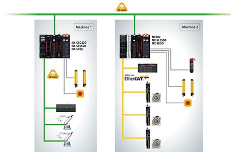 Omron To Introduce Nx Series Safety Network Controller That Is Worlds First To Support Two