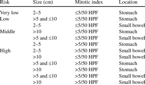 Risk Groups According To Miettinen Download Table