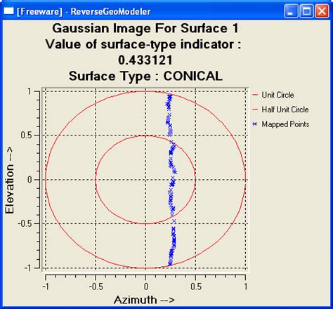 3 modified gaussian image with the value of surface type indicator for