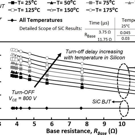 Turn On Transient Of Silicon And 4h Sic Bjt Switched At 800 V With R Download Scientific