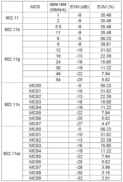 Yufan fansbook a to ac EVM分貝與百分比之間轉換