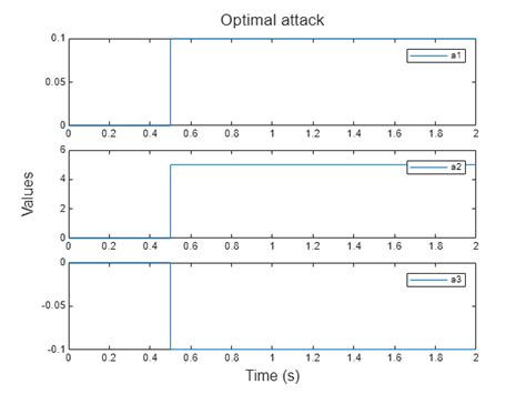 Identify Vulnerabilities In Dc Microgrids