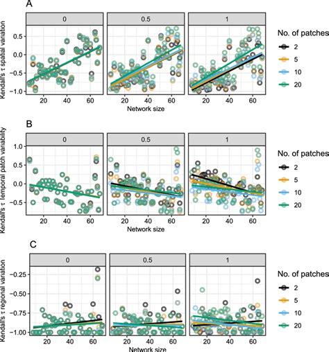 Relationship Between Network Size And Kendalls Tau Coefficient Of Download Scientific Diagram