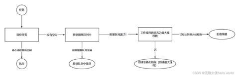 线程池threadpoolexecutor源码剖析java Threadpoolexecutor 源码分析 Csdn博客