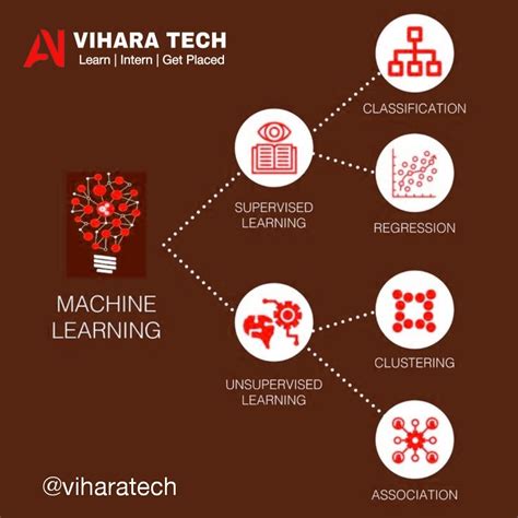 Viharatech On Linkedin Internship Careergrowth