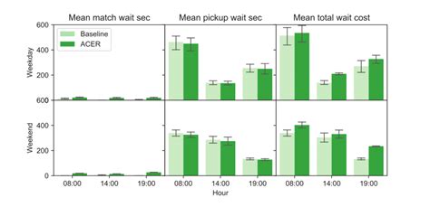 testing the learned policy baseline fixed matching time interval