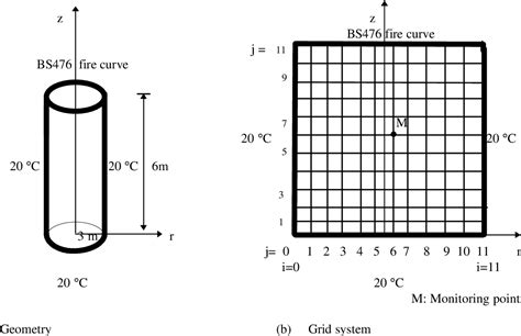 Figure From EVALUATION OF THE FINITE CONTROL VOLUME METHOD IN SIMULATING THERMAL FIRE