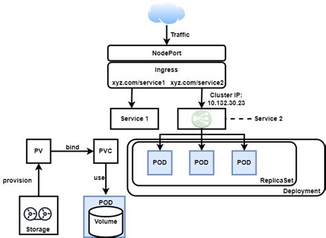 Integrating Network Function Virtualization With The Devops Pipeline Kubernetes