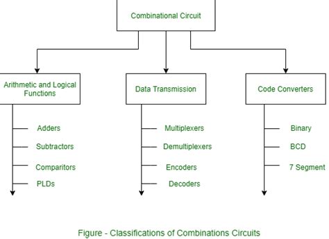 Classifications Of Combinational And Sequential Circuits Geeksforgeeks