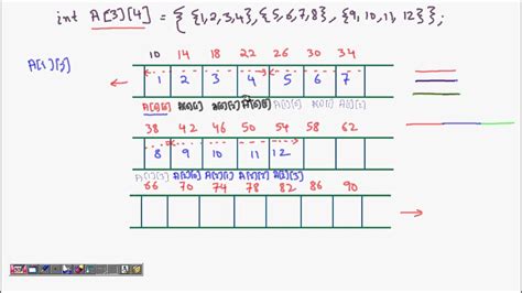 Programming Interview Pointers And Two Dimensional Arrays Youtube