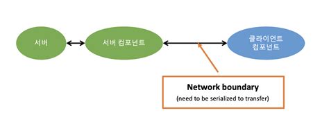 Next13 Server Components