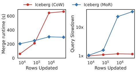 Lhbench Lakehouse Storage System Benchmark