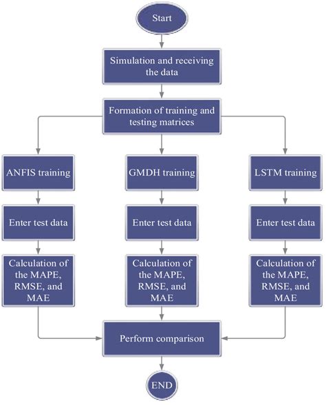 Short‐term Load Forecasting In Smart Grids Using Artificial