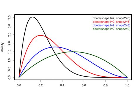 convenient plotting of distribution shapes in r ilari scheinin fi