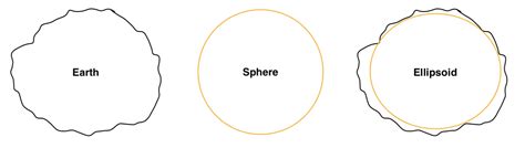 Geographic Coordinate Systems 101 A Primer For Software Generalists 8th Light