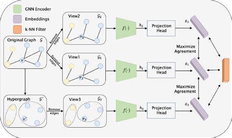 Table 1 From Robust Hypergraph Augmented Graph Contrastive Learning For