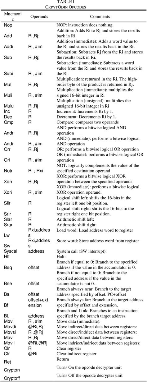 table i from design of a secure microprocessor semantic scholar