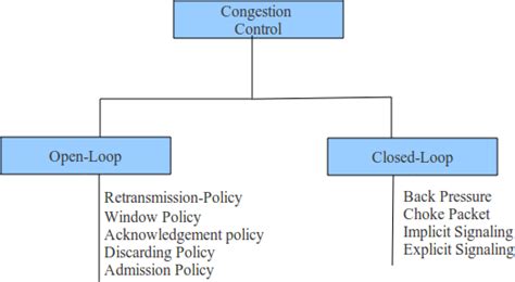 Definition And Types Of Congestion Control Bench Partner