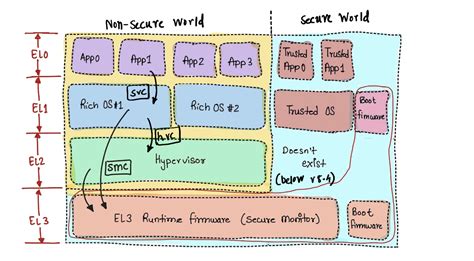 Armv 8a Exception Levels Embedded Systems With Pyjama Brah