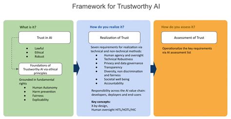Cracking The Code The Eu Framework For Trustworthy Ai Radiant